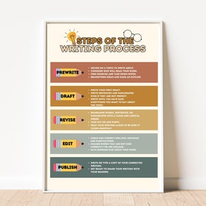 Writing Process Poster, Steps in Writing, Teaching Resources, Elements ...