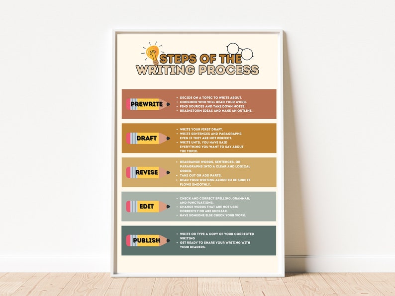 Writing Process Poster, Steps in Writing, Teaching Resources, Elements ...