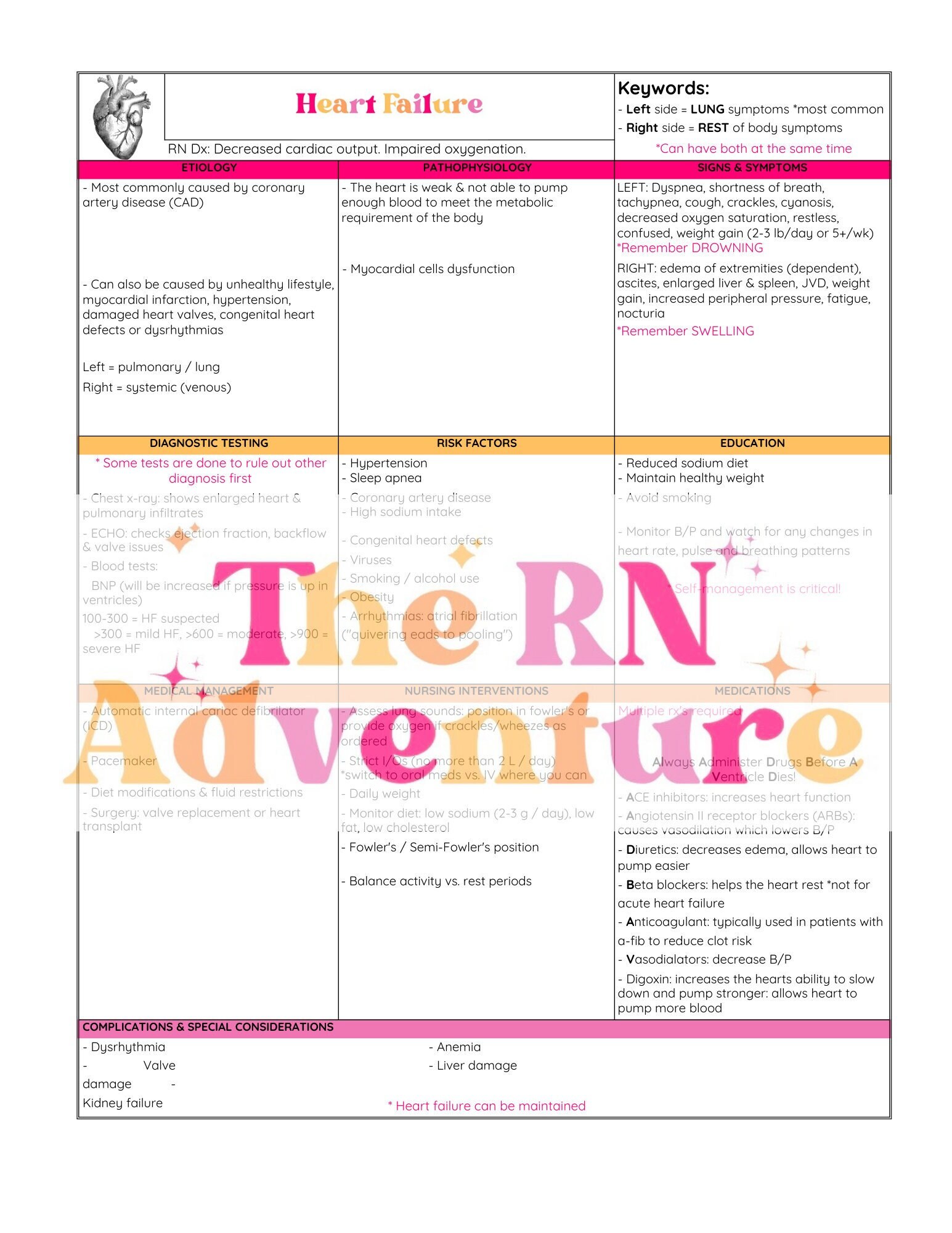 Nursing Concept Maps For Chf