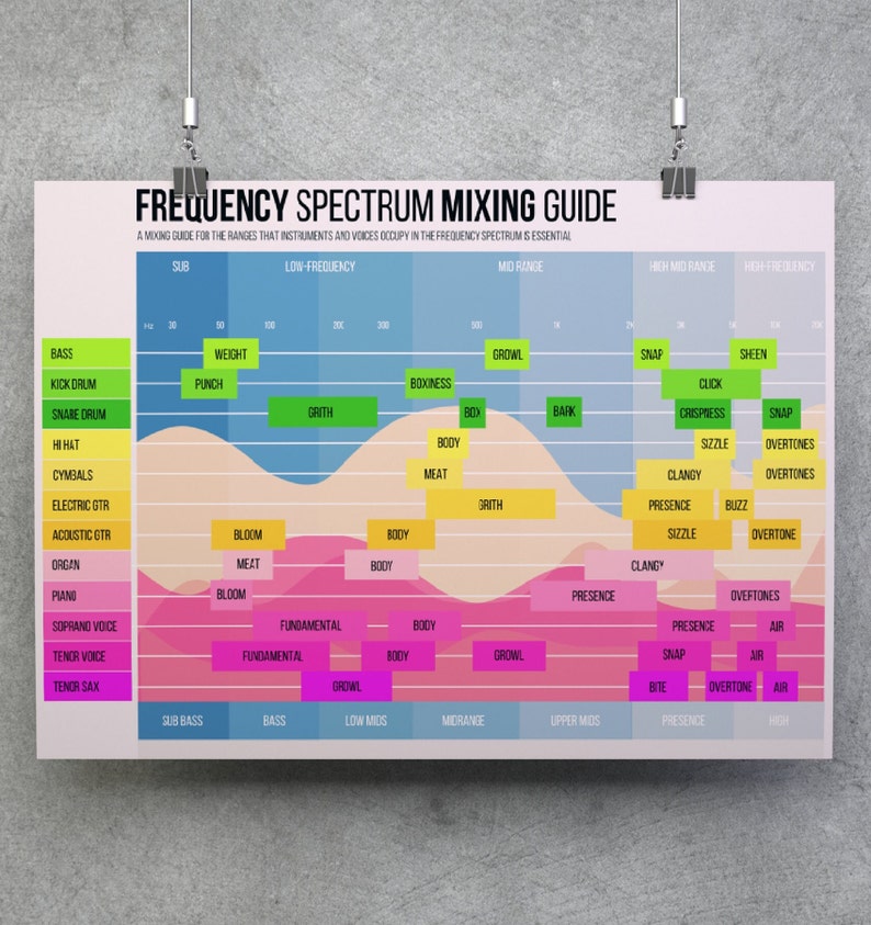 Modern Audio Frequency Spectrum Chart, EQ Cheat Sheet, Music Mixing ...