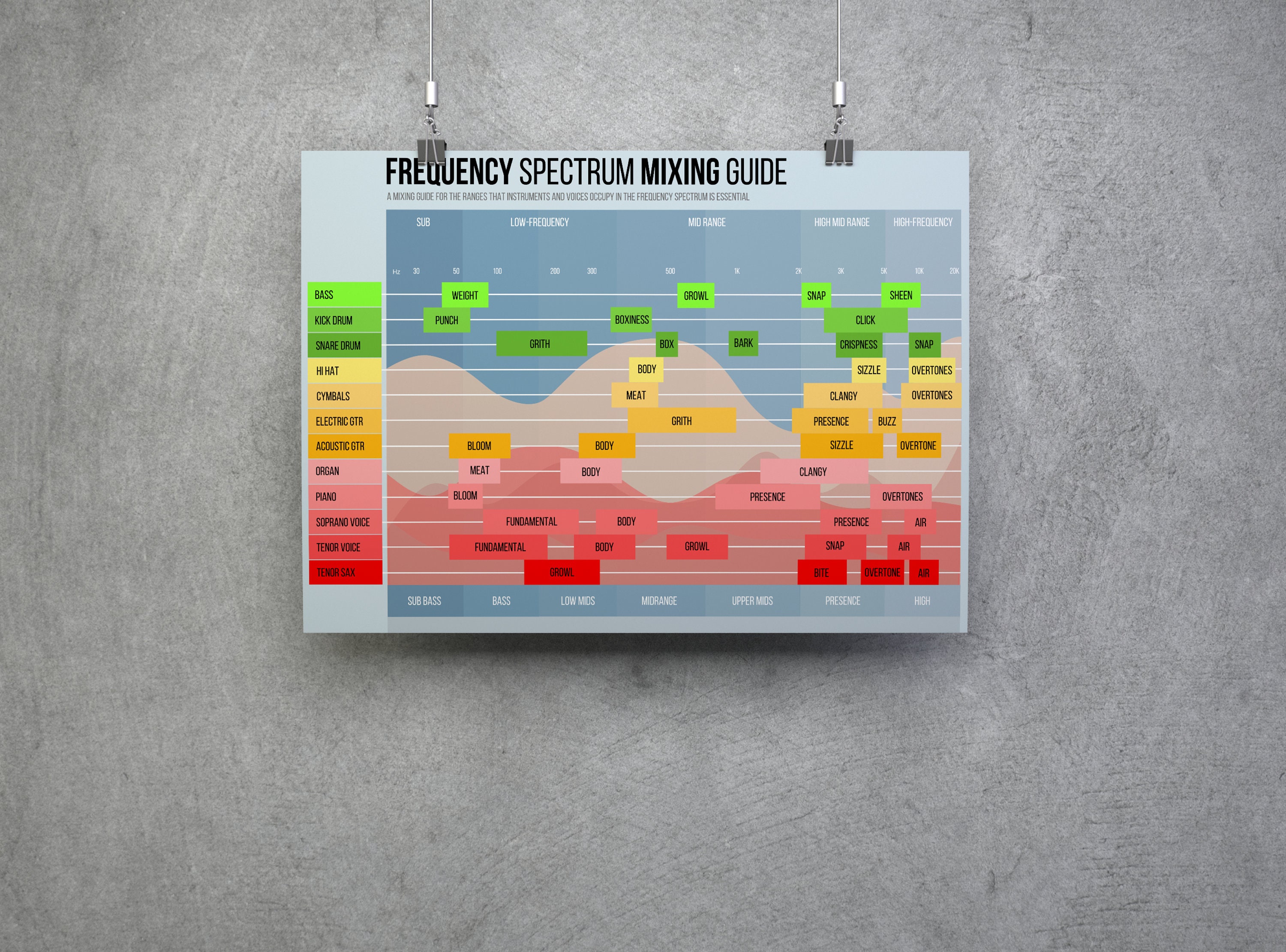 Audio Spectrum, Frequency Spectrum, Mixing Cheat Sheet, Mixing Engineer ...