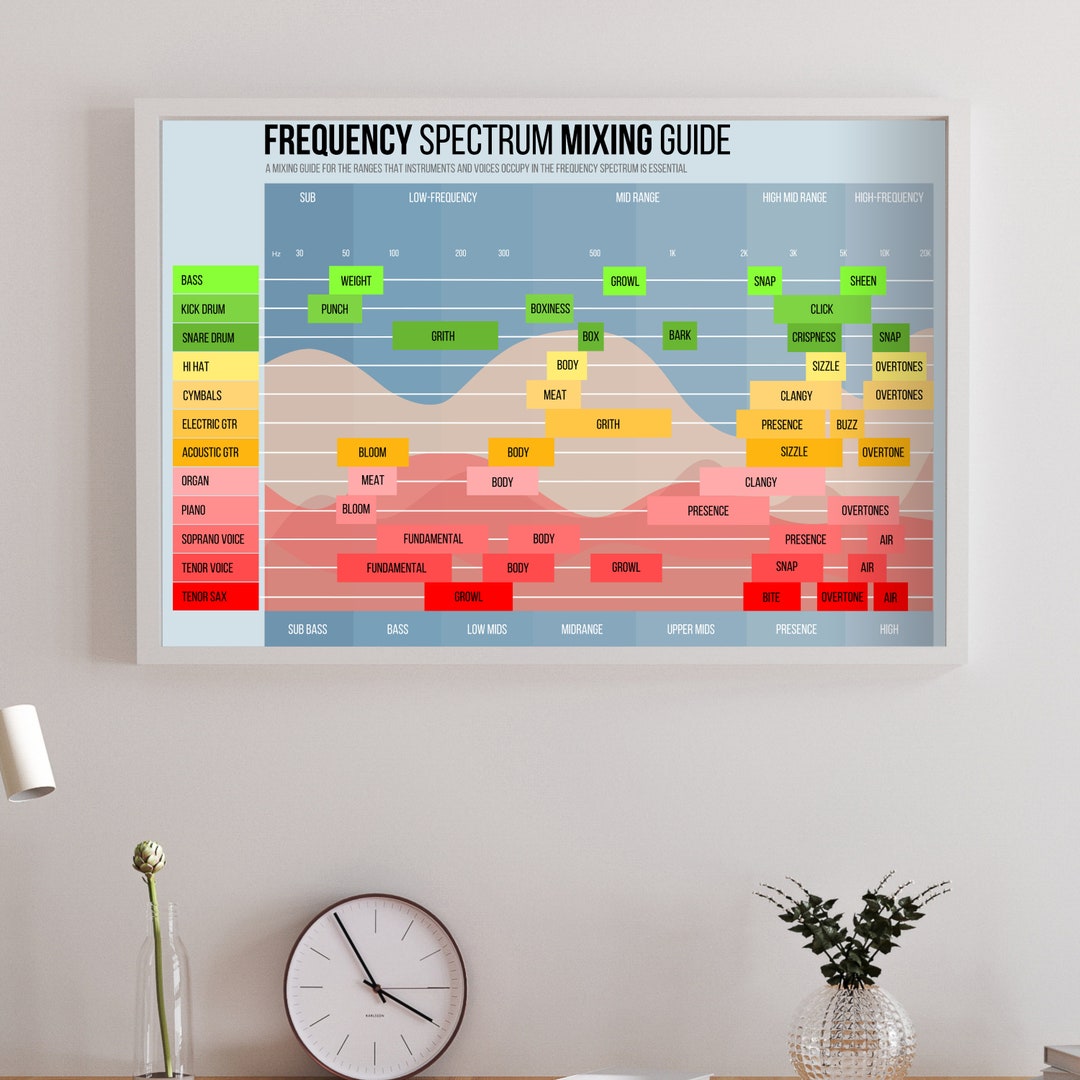 Audio Spectrum, Frequency Spectrum, Mixing Cheat Sheet, Mixing Engineer ...