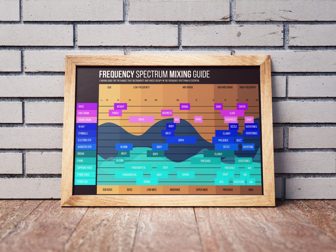 Modern Audio Frequency Spectrum Chart, EQ Cheat Sheet, Music Mixing ...