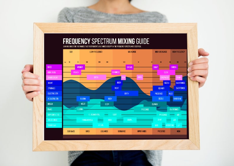 Modern Audio Frequency Spectrum Chart, EQ Cheat Sheet, Music Mixing ...