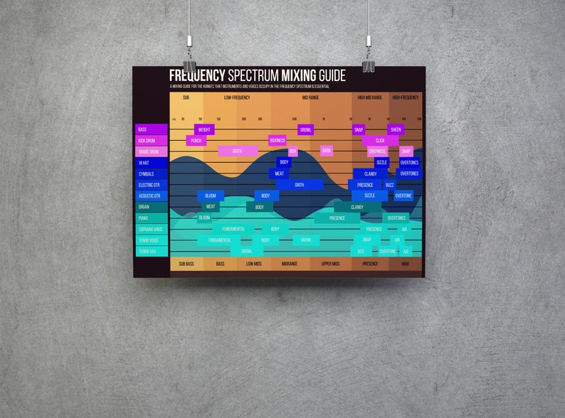 Modern Audio Frequency Spectrum Chart, EQ Cheat Sheet, Music Mixing ...