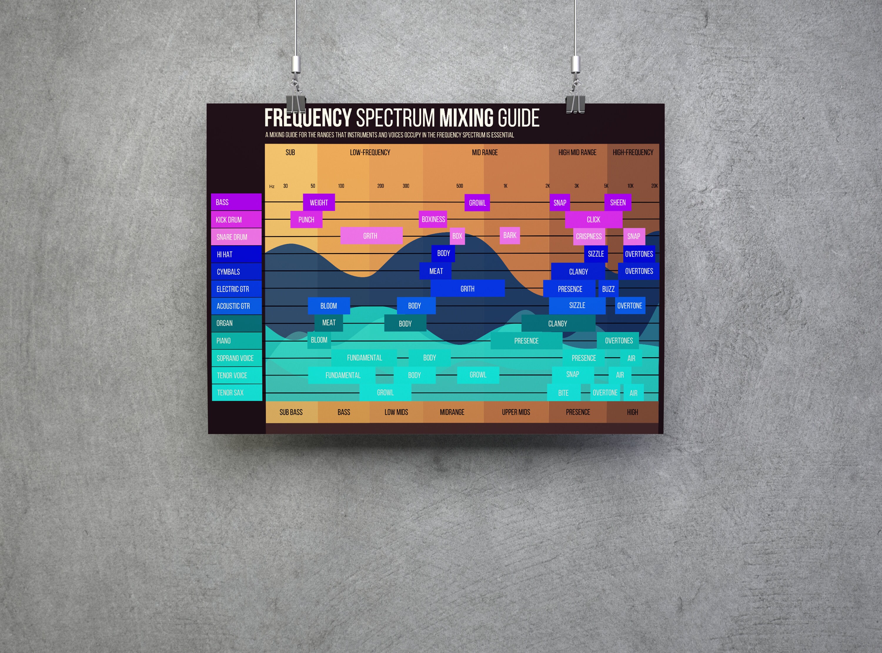 Modern Audio Frequency Spectrum Chart, EQ Cheat Sheet, Music Mixing ...