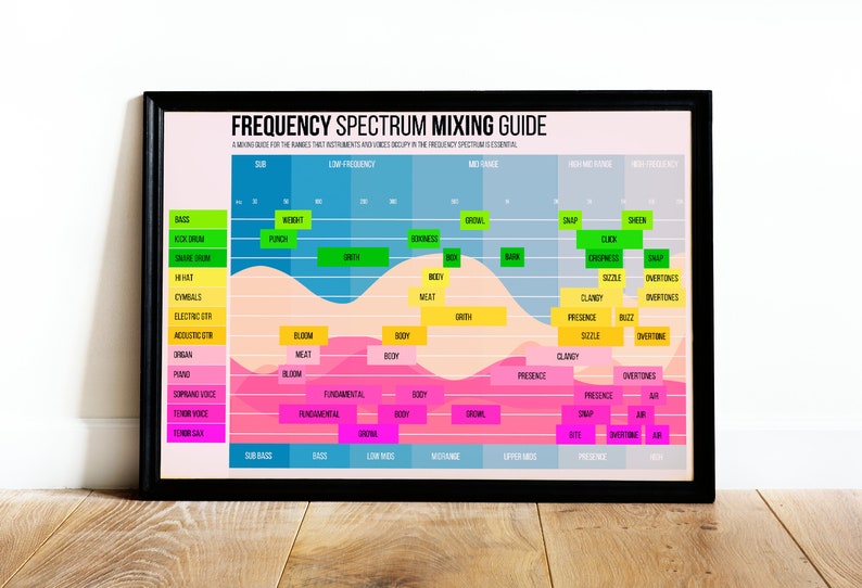 Modern Audio Frequency Spectrum Chart, EQ Cheat Sheet, Music Mixing ...