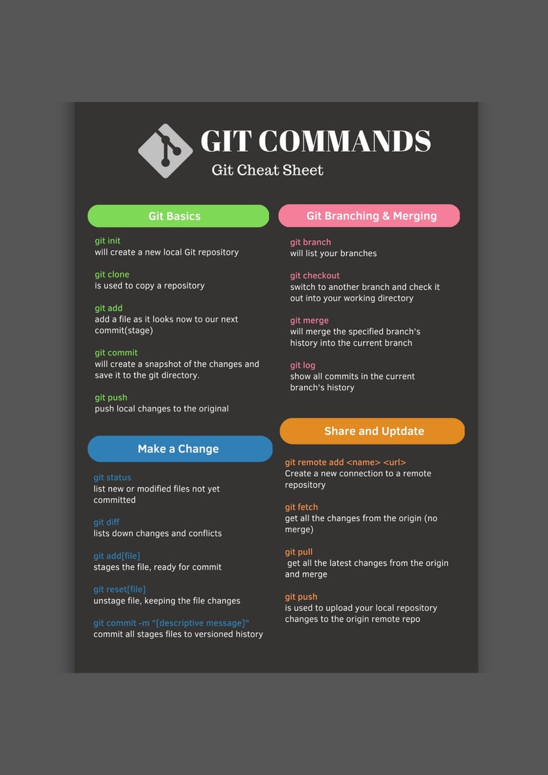 Git Cheat Sheet Digital Poster Git Commands For Programmers Developers Software Engineer