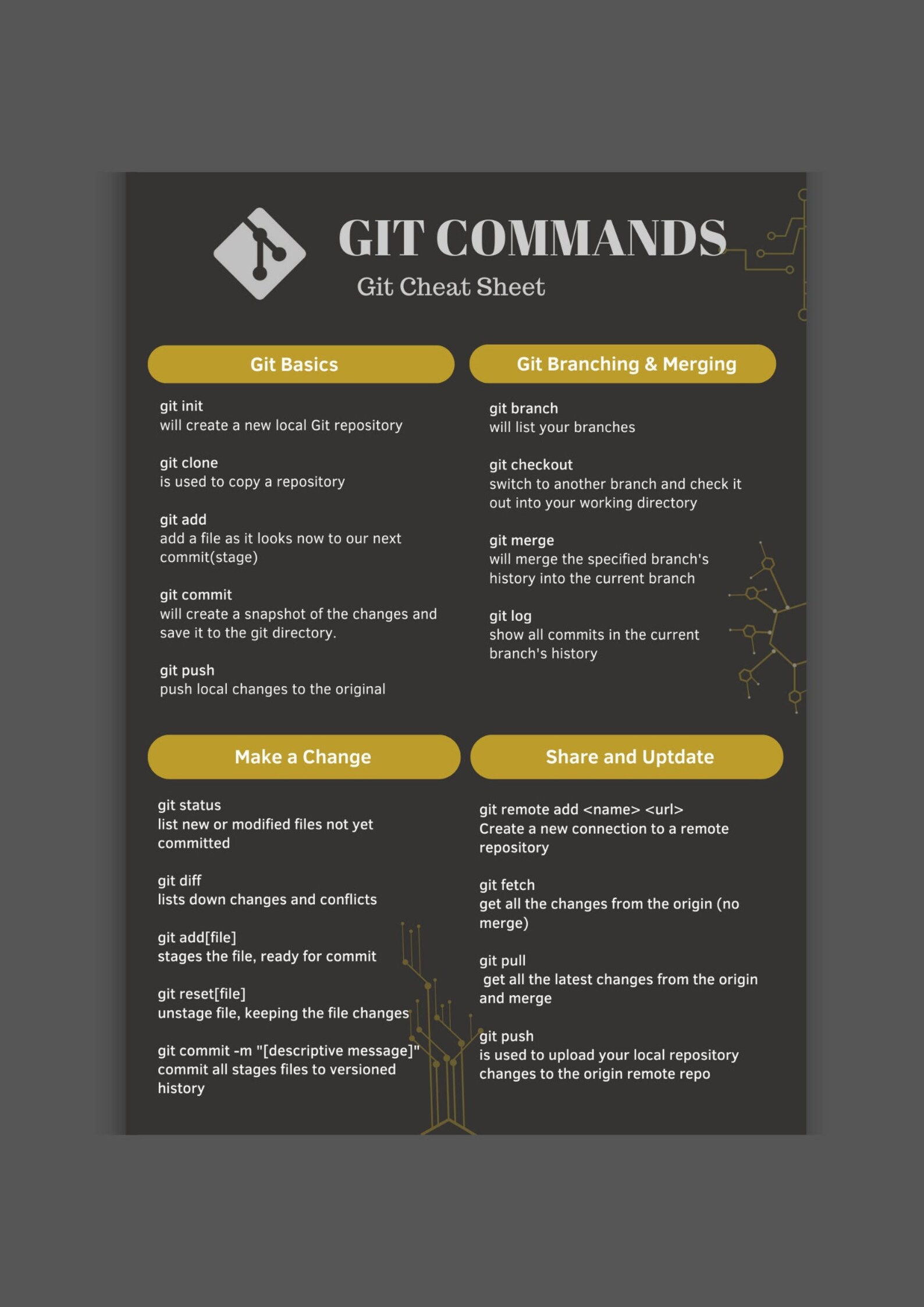 GIT Cheat Sheet Digital Poster Git Commands for Programmers Developers ...