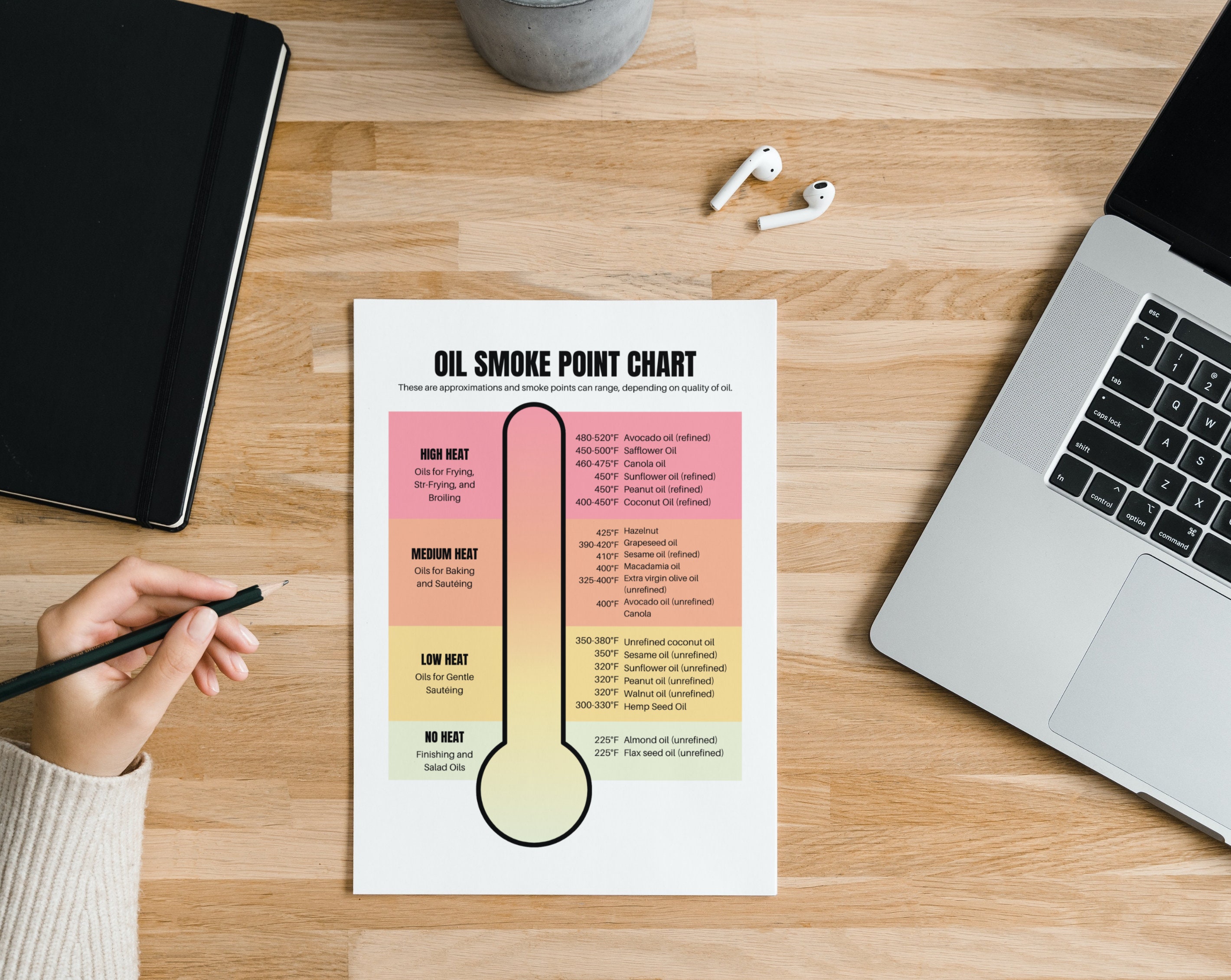 Oil Smoke Point Chart Kitchen Wall Decor INSTANT DIGITAL DOWNLOAD ...