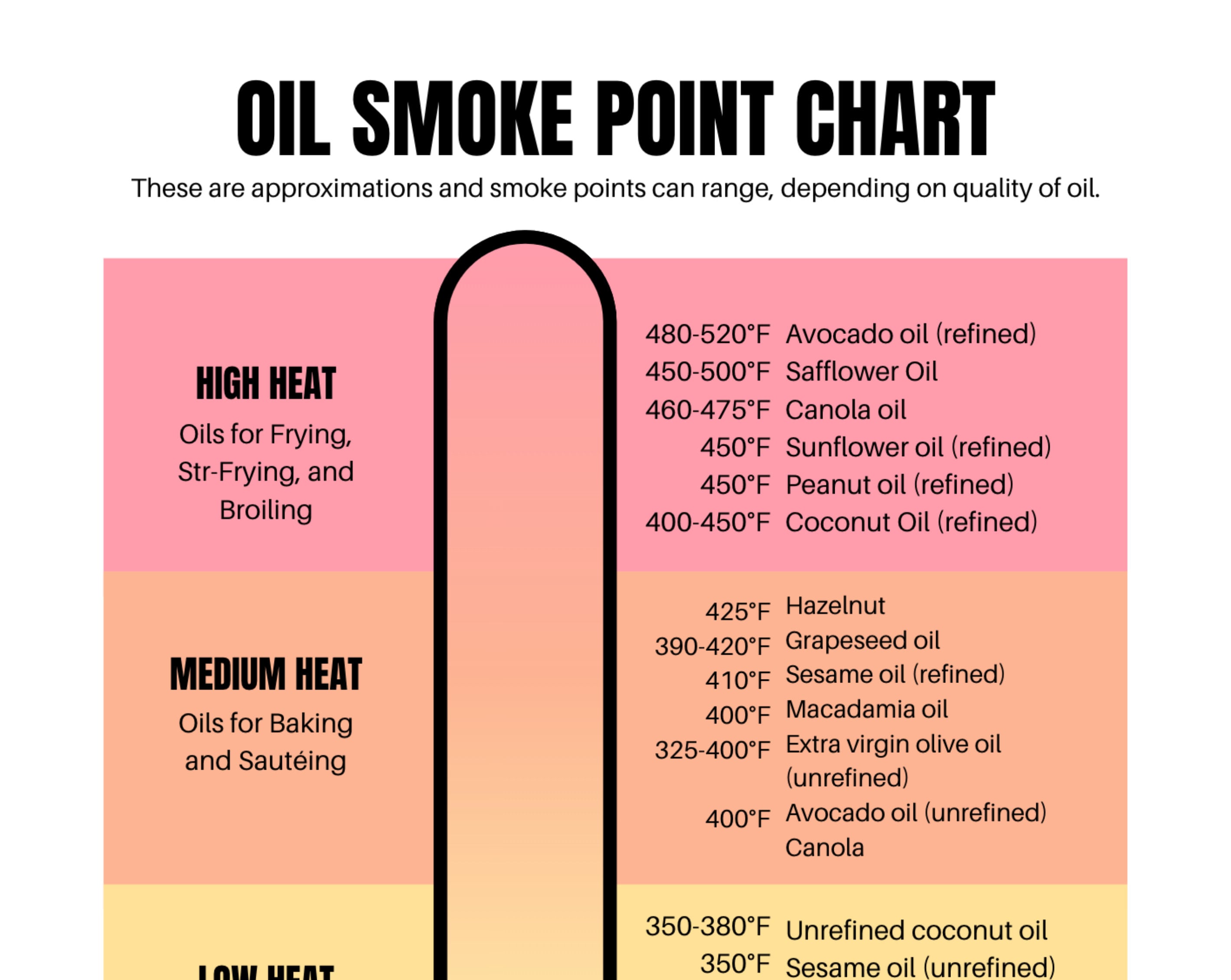 Oil Smoke Point Chart Kitchen Wall Decor INSTANT DIGITAL DOWNLOAD ...