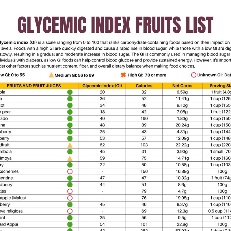 List of Fruits Glycemic Index - Etsy