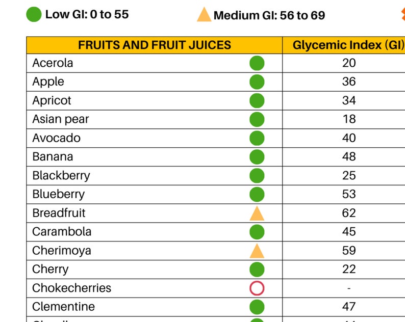 Glycemic Index Food List: Low GI Fruits Chart (printable PDF) - Etsy