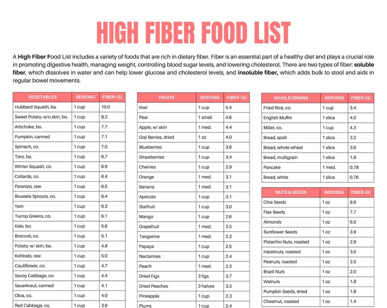 High Fiber Food List: Printable Nutrition Guide (PDF Download) - Etsy