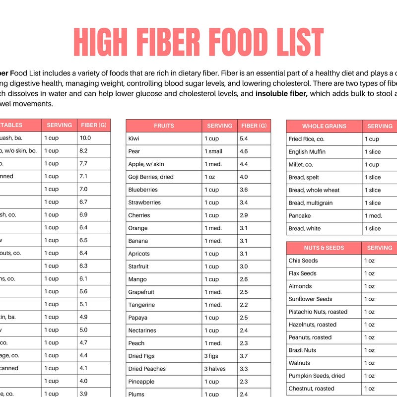 High Fiber Food Chart - Etsy