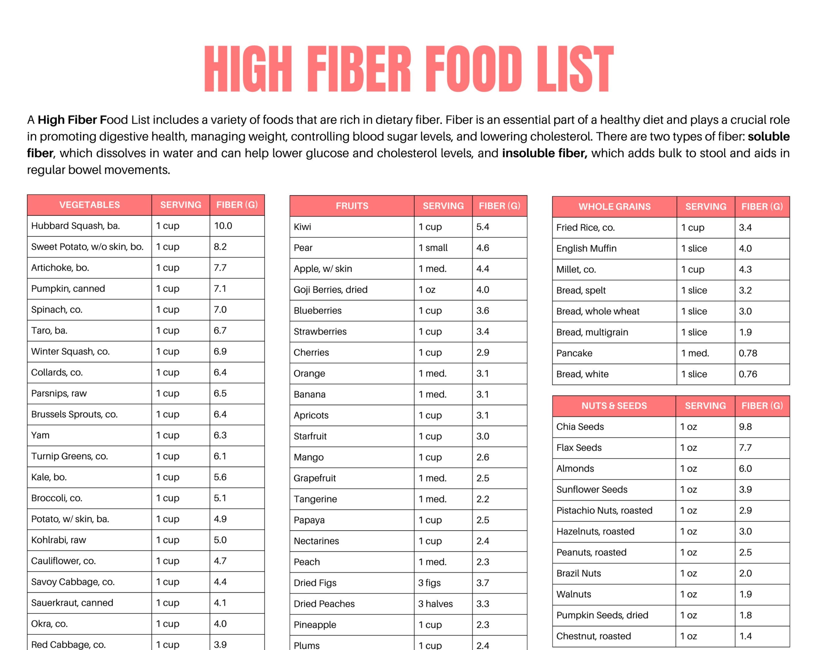 High Fiber Food List: Printable Nutrition Guide (PDF Download) - Etsy