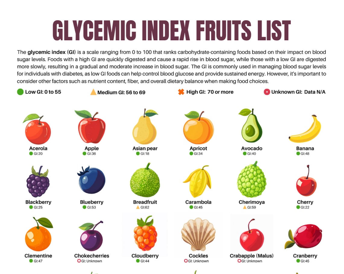 Glycemic Index Foods List At-a-glance 2 Page Pdf PRINTABLE DOWNLOAD Patient Education Glycemic ...