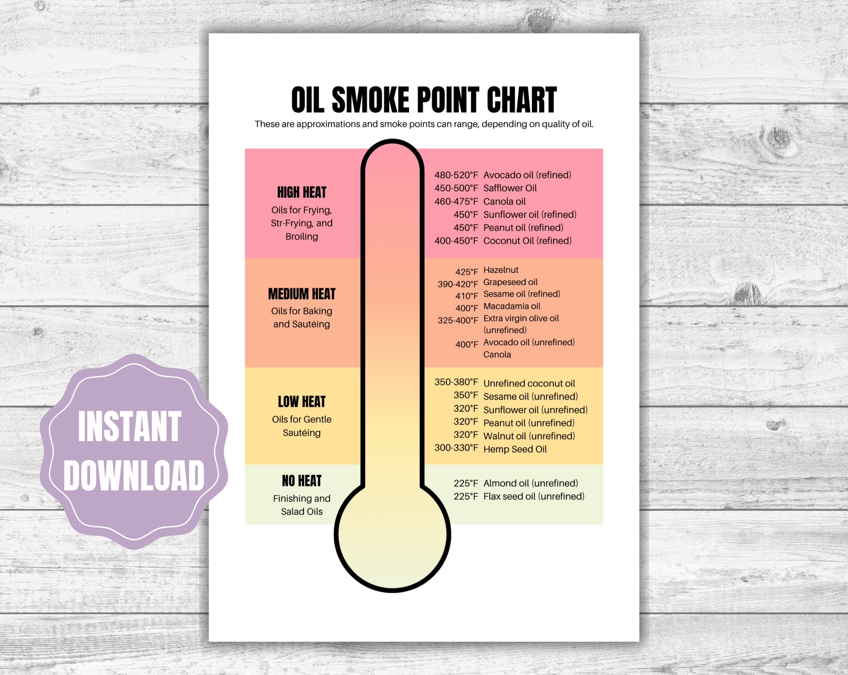Oil Smoke Point Chart Kitchen Wall Decor INSTANT DIGITAL DOWNLOAD ...