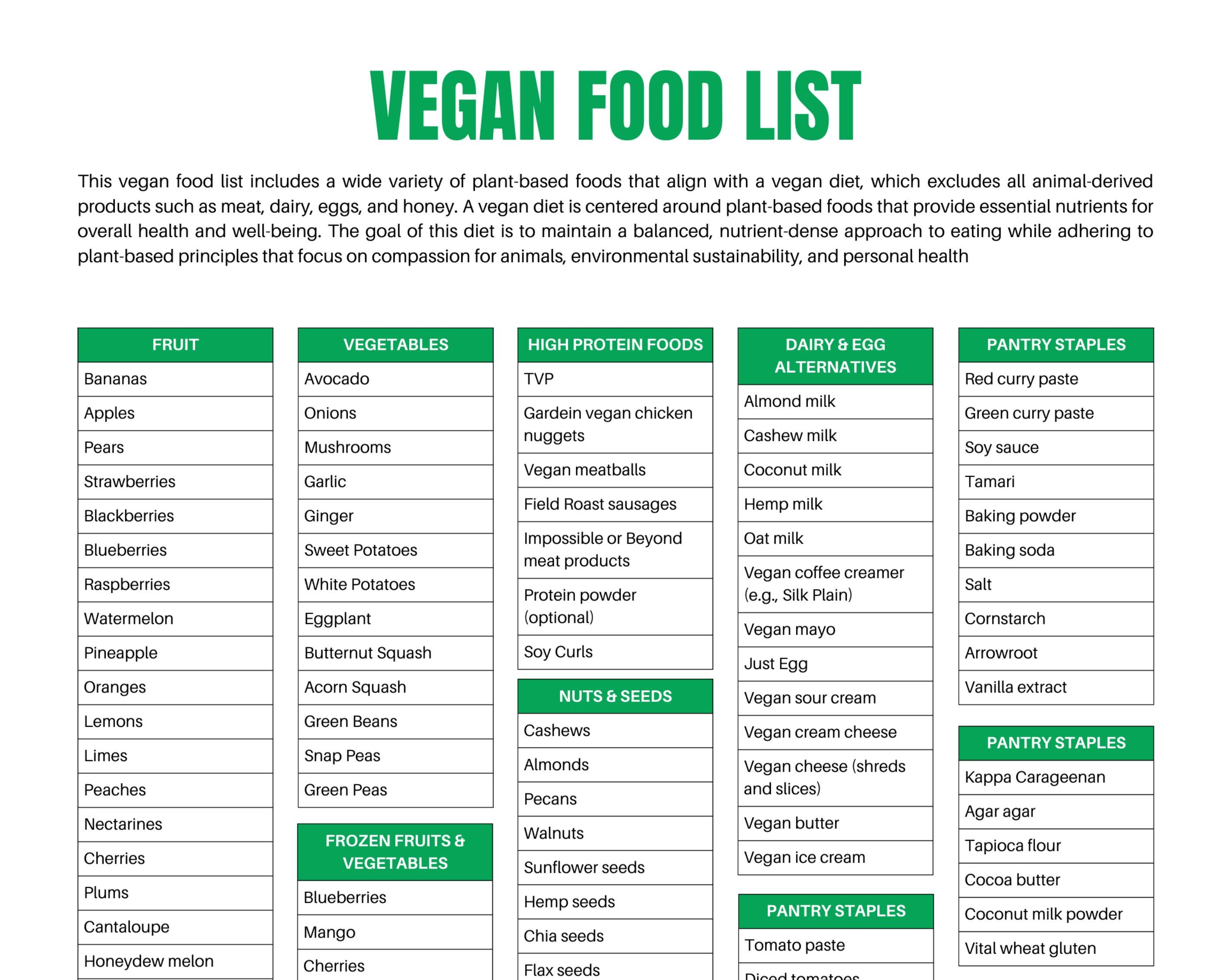 Vegan Food List At-a-glance 1 Page Pdf PRINTABLE DOWNLOAD Patient ...
