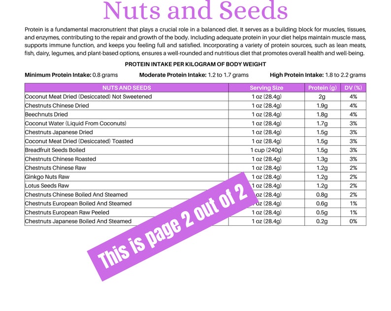High Protein Foods List: USDA Nutrition Guide (printable PDF) - Etsy
