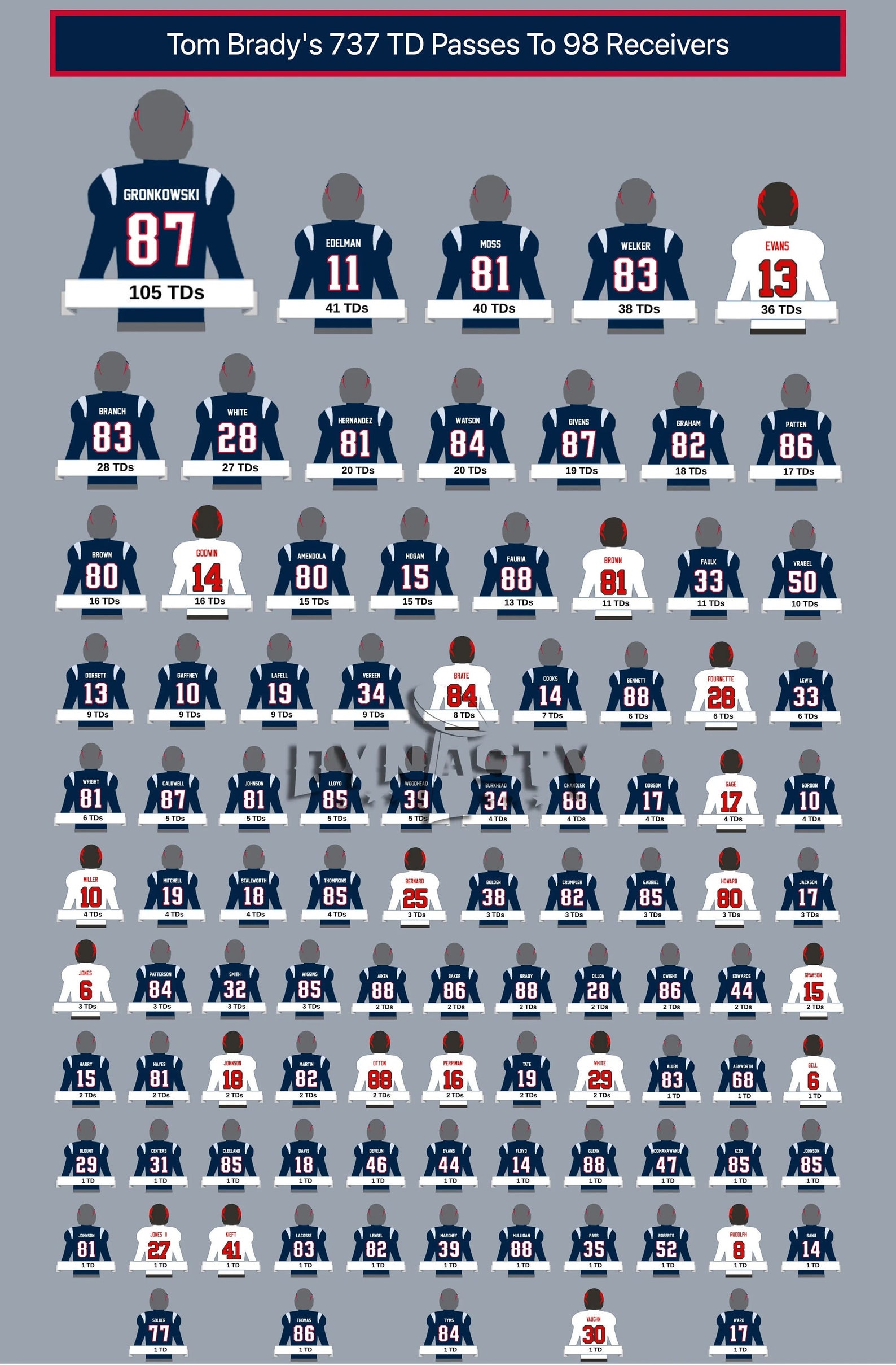 Tom Brady Tds by Receiver Poster (19"x27") - Etsy