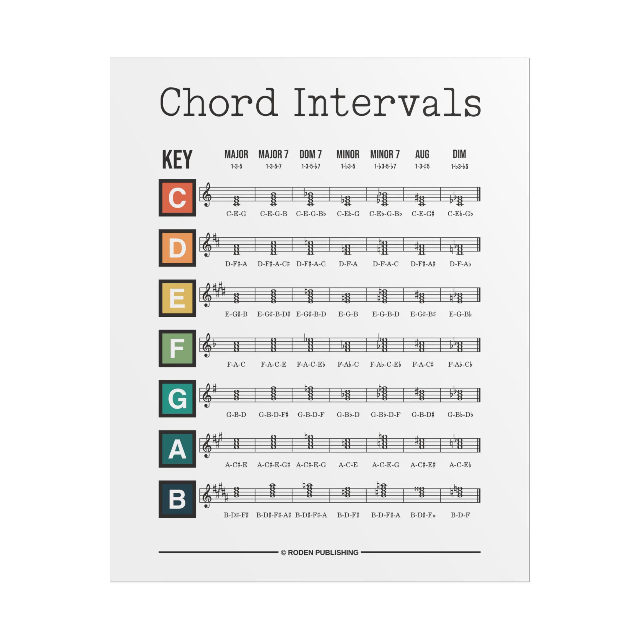 Treble Clef Chord Intervals Diagram Music Theory Poster, Minimalist ...