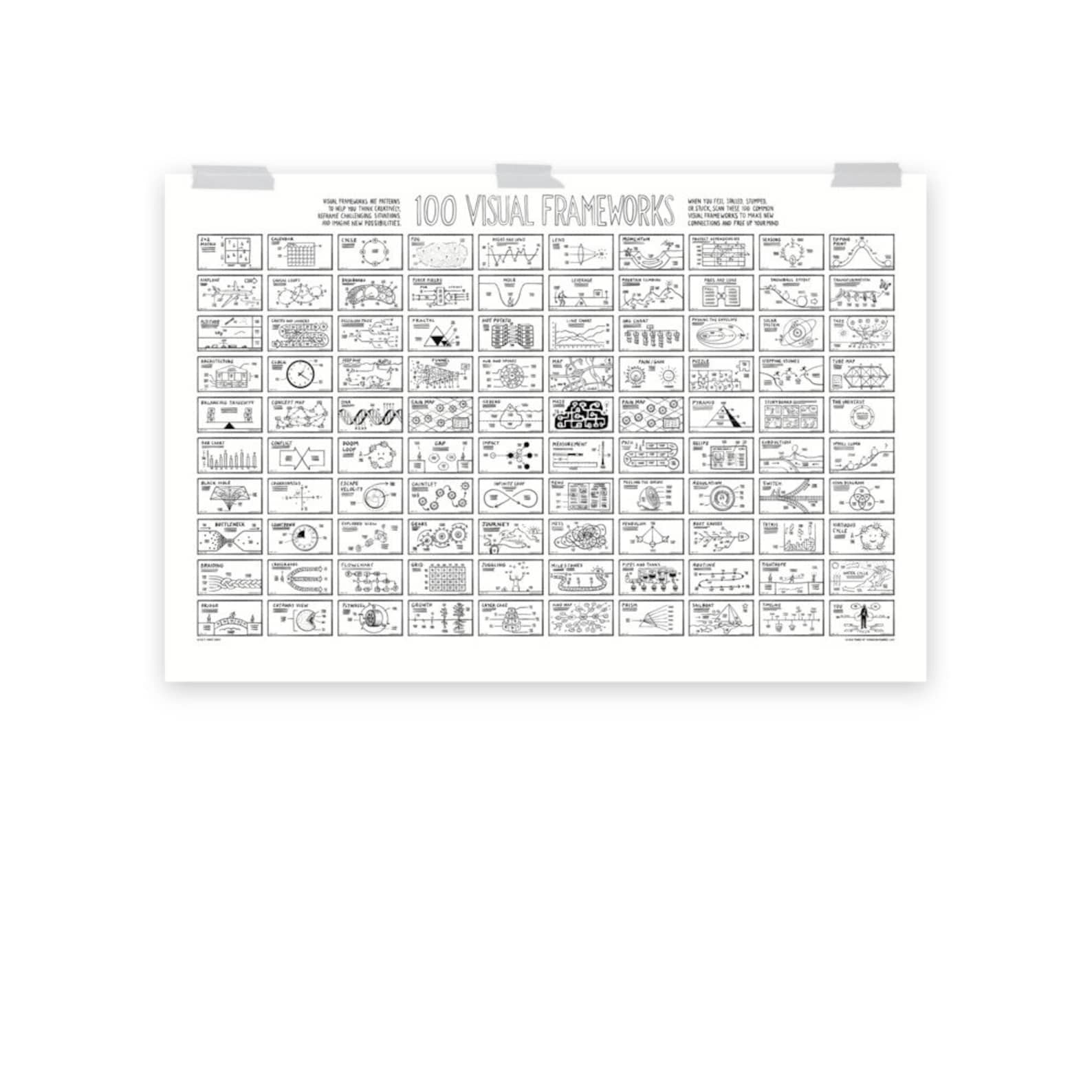 100 Visual Frameworks Poster - Etsy