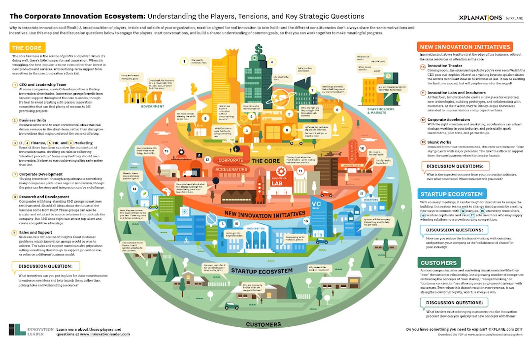 Innovation Ecosystem Poster - Etsy
