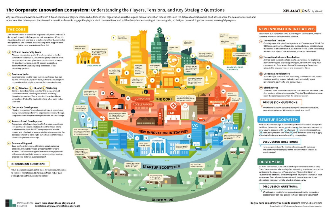 Innovation Ecosystem Poster - Etsy