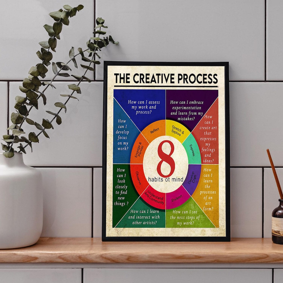The Creative Process Poster, 8 Habits of Mind, Therapy Office Decor ...