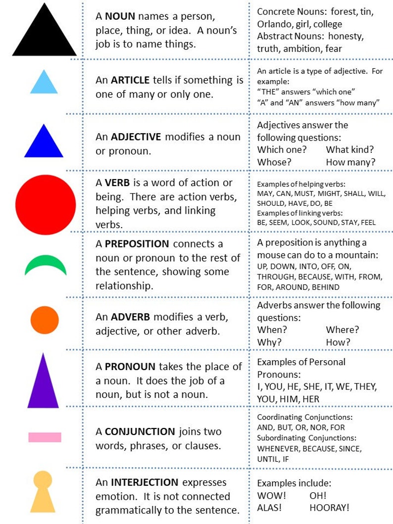 Montessori Grammar Chart - Etsy