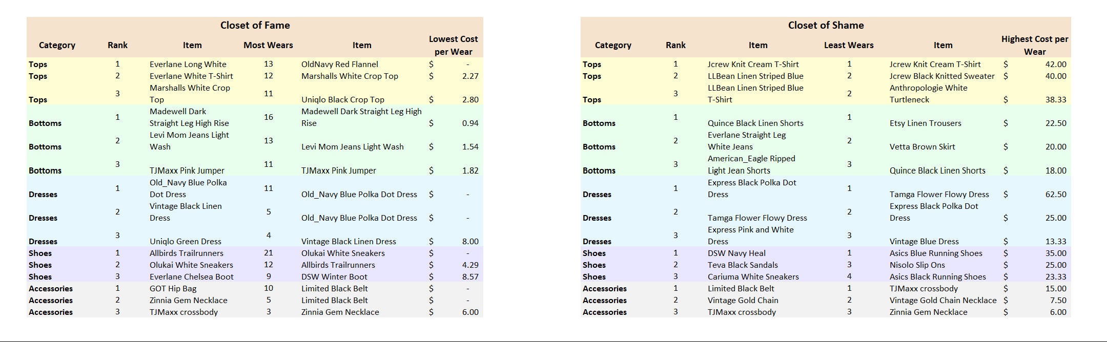 Closet Audit | Excel Template Digital Download | Track Your Closet ...