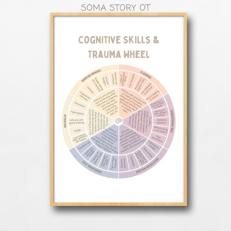 Cognitive Skills and Trauma Wheel; Executive Functioning & Trauma ...