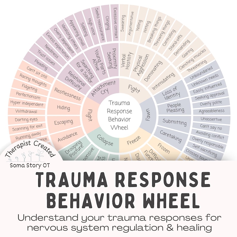 Trauma Response Behavior Wheel: Therapy Print for Trauma Recovery ...