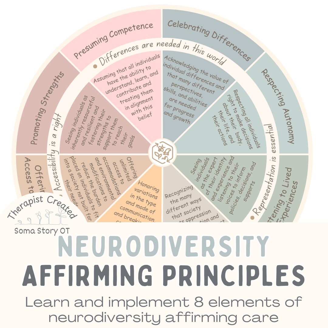 Neurodiversity Affirming Principles Wheel: Therapy Decor & Reference ...