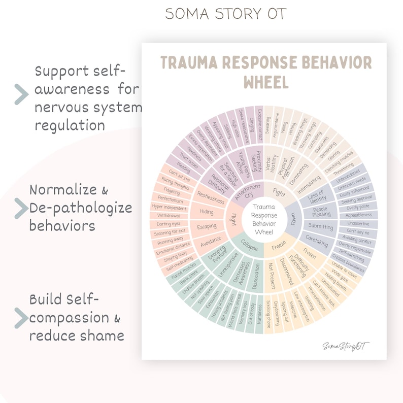 Trauma Response Behavior Wheel: Therapy Print for Trauma Recovery ...