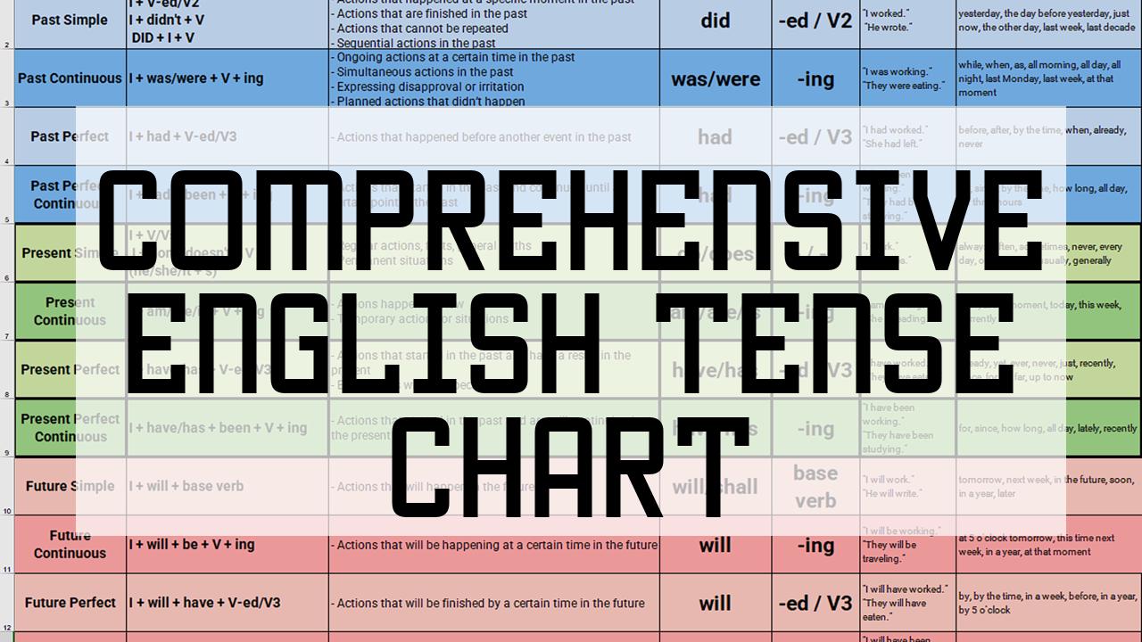 Comprehensive English Tense Chart | Detailed Grammar Chart for ESL ...