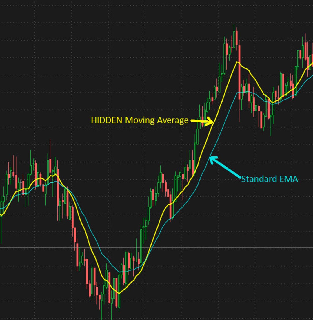 Internally Calculated Exponential Moving Average - Etsy