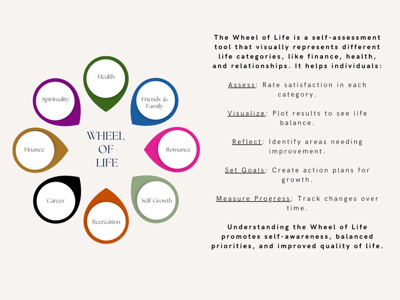 Wheel of Life Card Life Assessment Tool Self-reflection Card Life ...