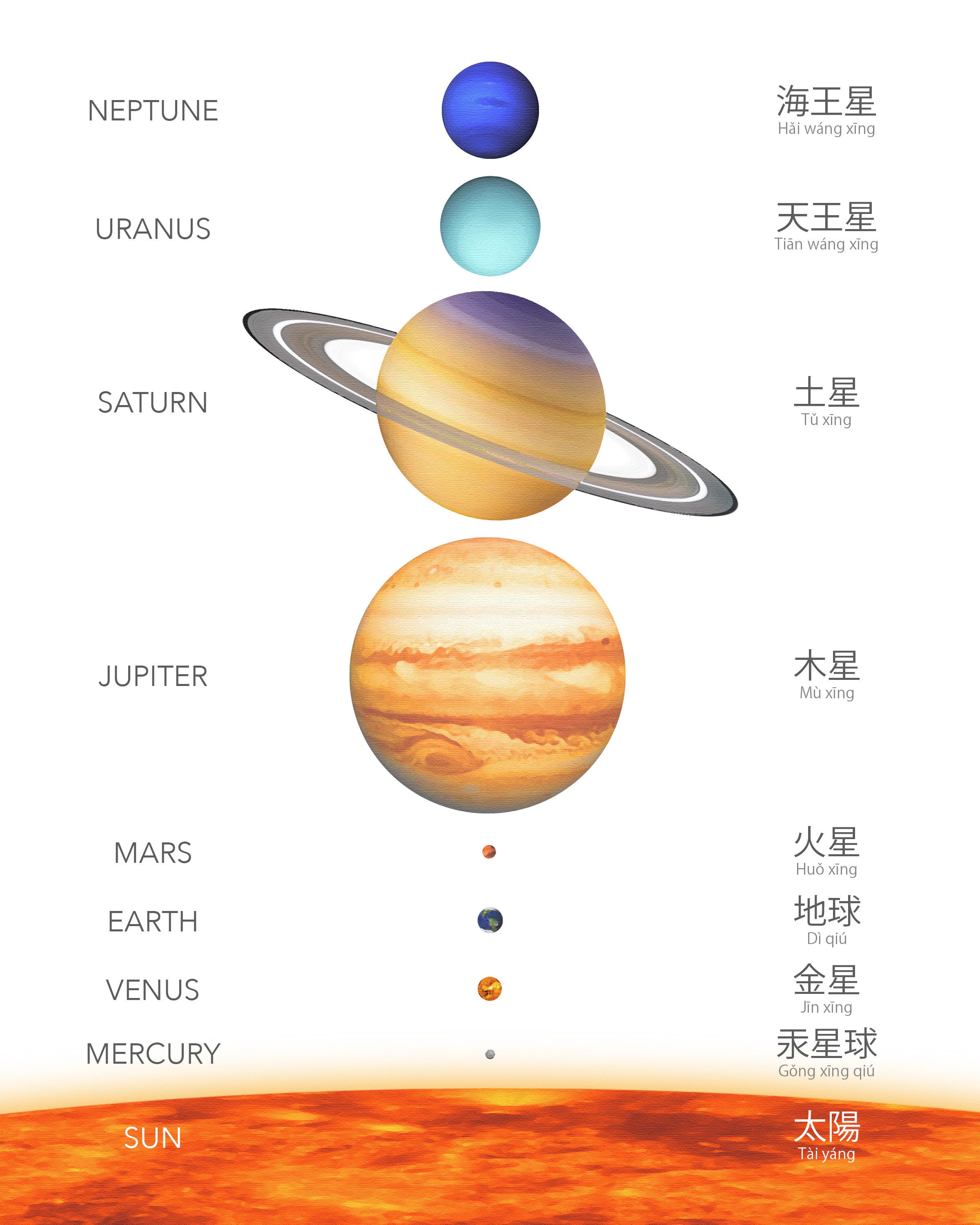 English/chinese Bilingual Solar System Print, Simplified Mandarin ...