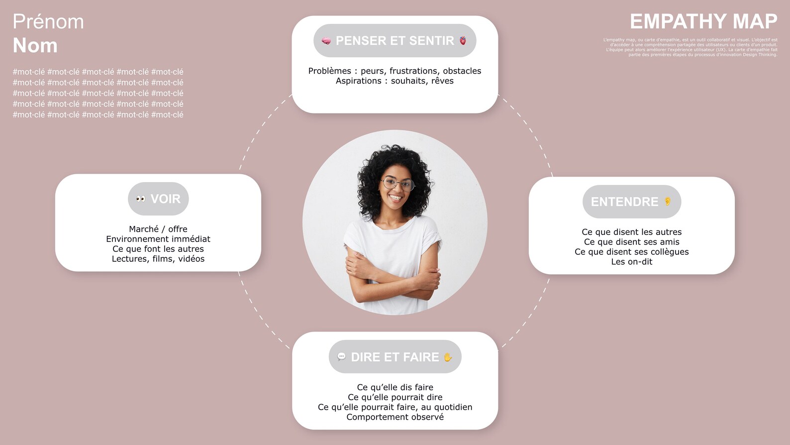 Model Template Persona + Empathy Map French on Adobe - Etsy