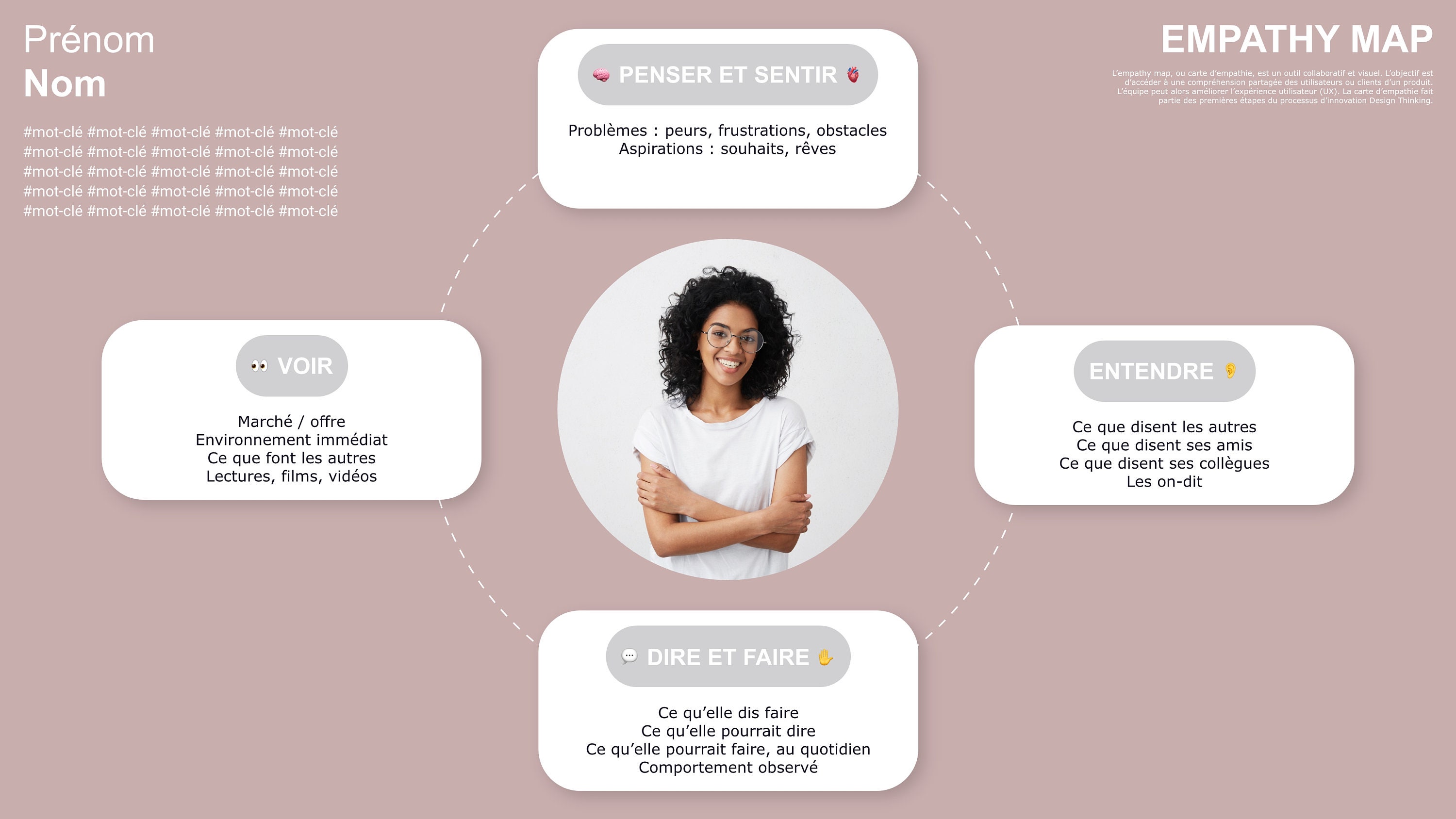 Model Template Persona + Empathy Map French on Adobe - Etsy