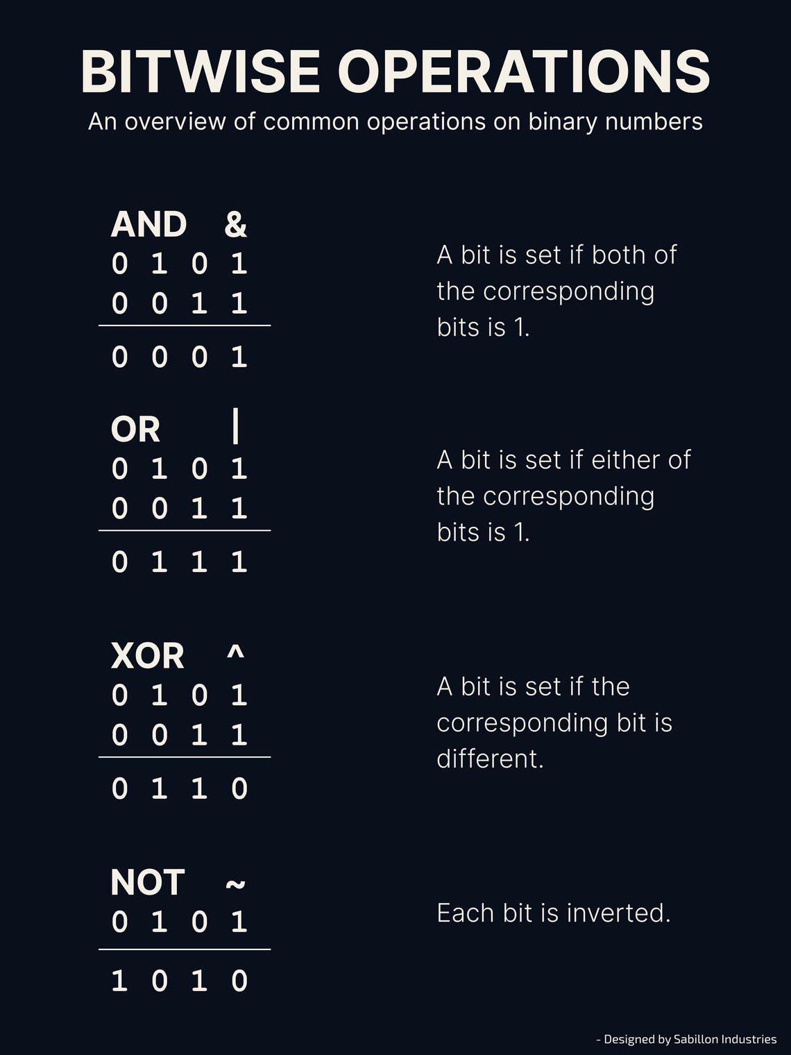 Bitwise Operations Poster | STEM Printable | Binary Logic Chart ...