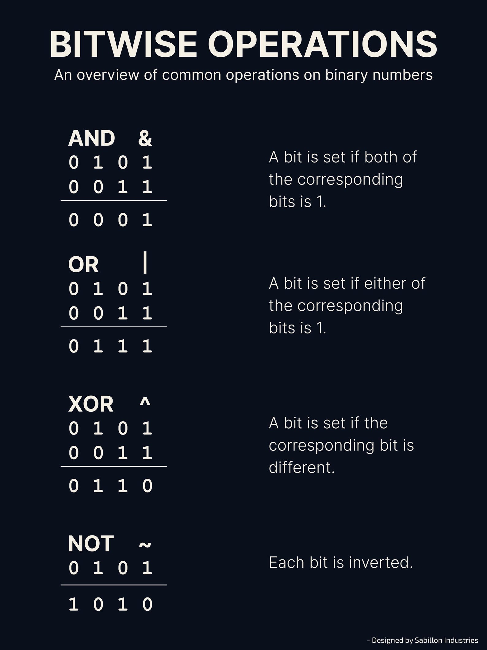 Bitwise Operations Poster | STEM Printable | Binary Logic Chart | Computer Science Decor | Tech ...