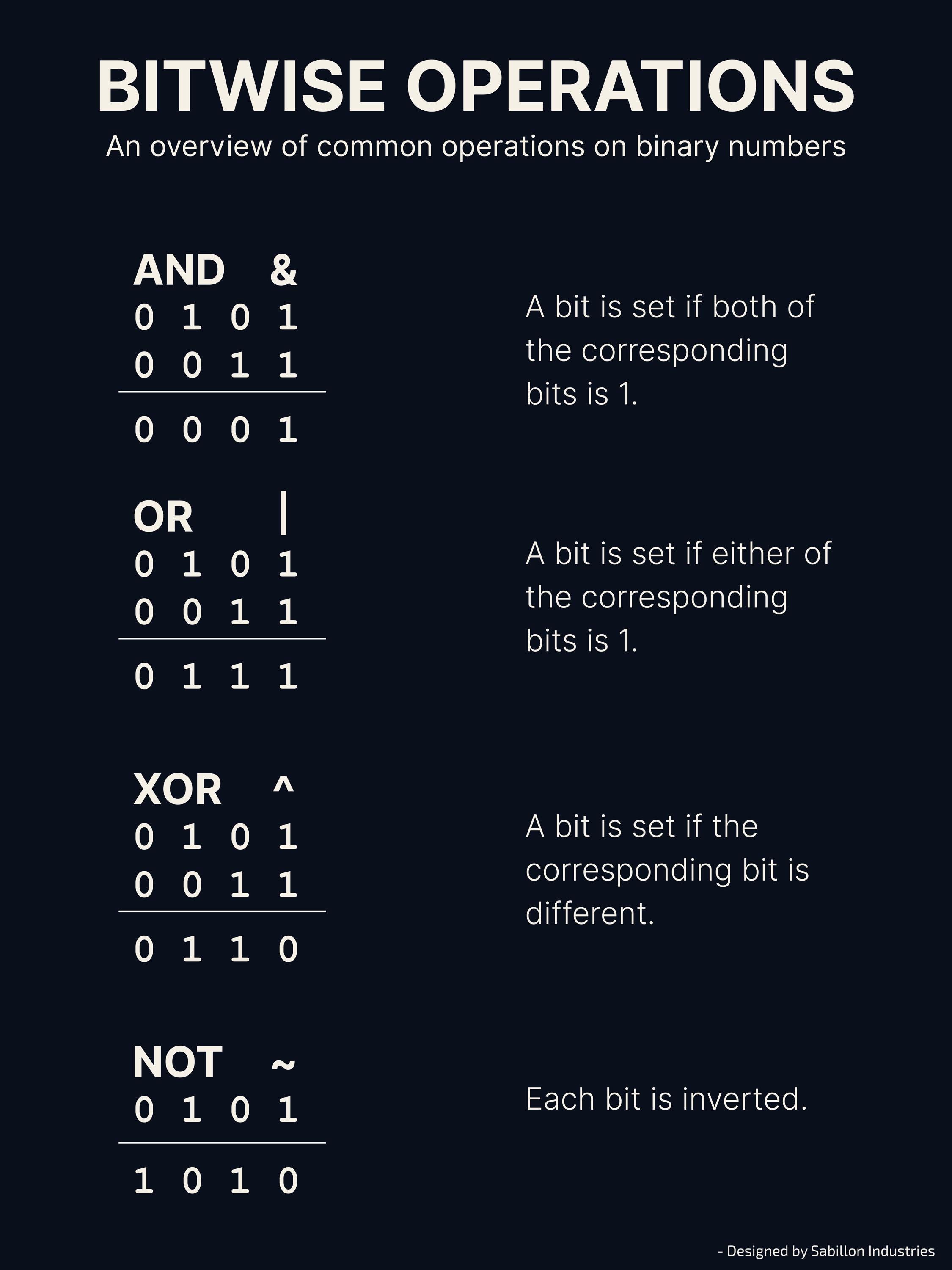 Bitwise Operations Poster | STEM Printable | Binary Logic Chart | Computer Science Decor | Tech ...