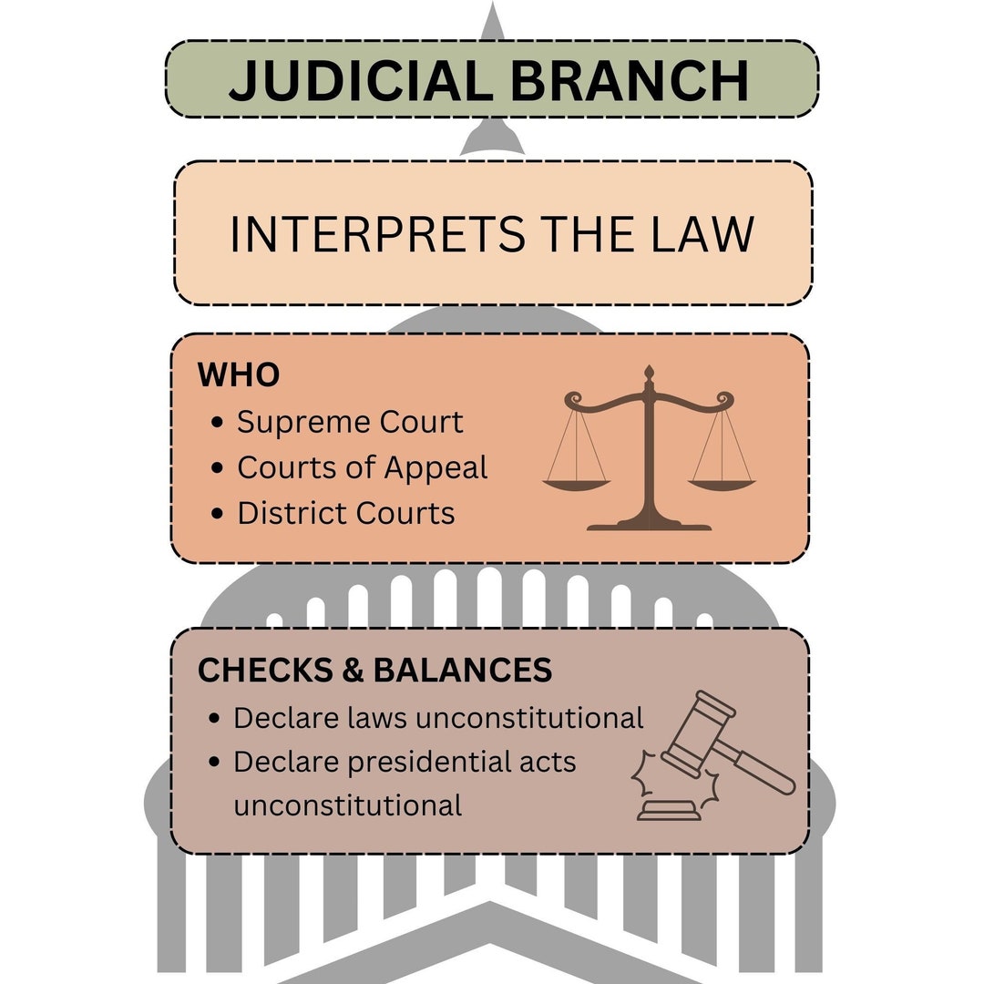 U.S. Branches of Government Posters - Etsy