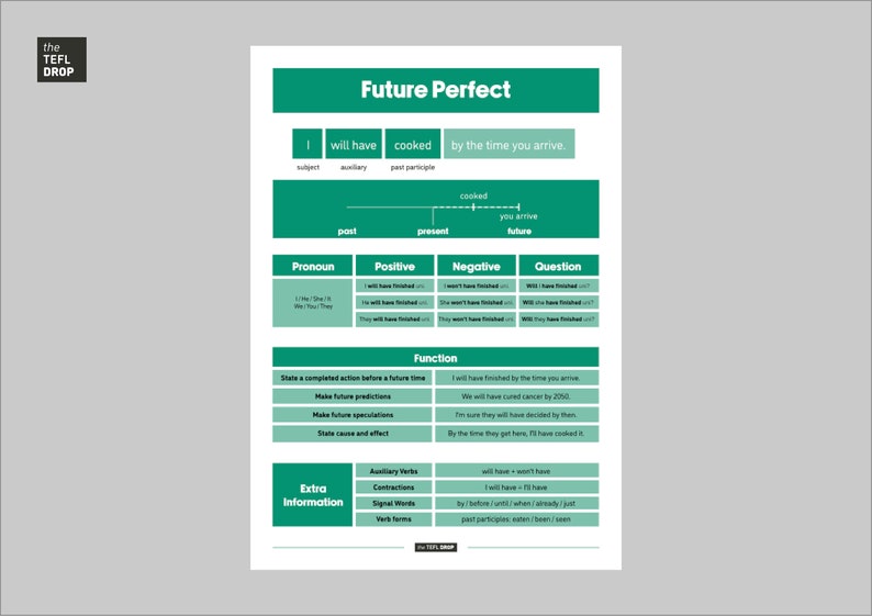 English Tenses Poster Pack - Etsy