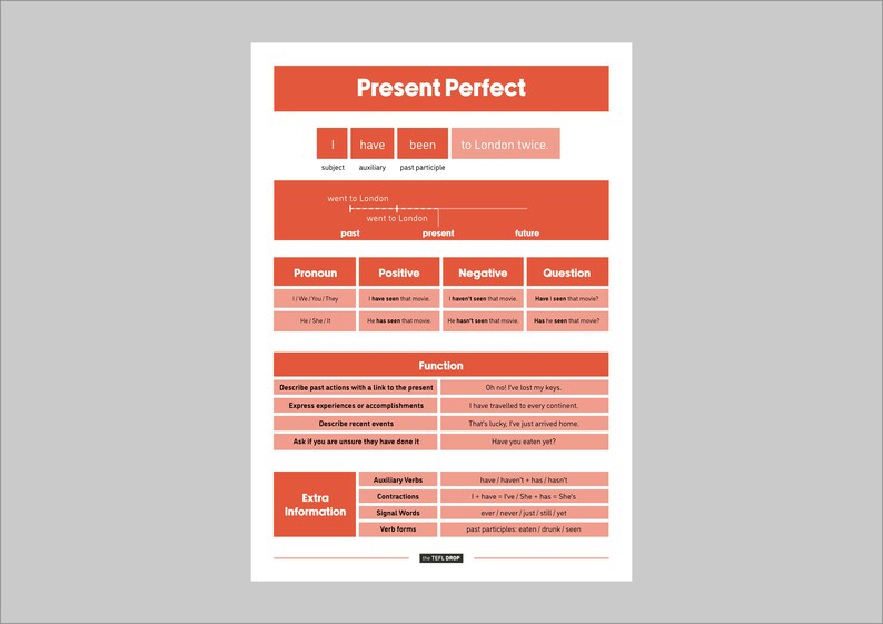 English Tenses Poster Pack - Etsy