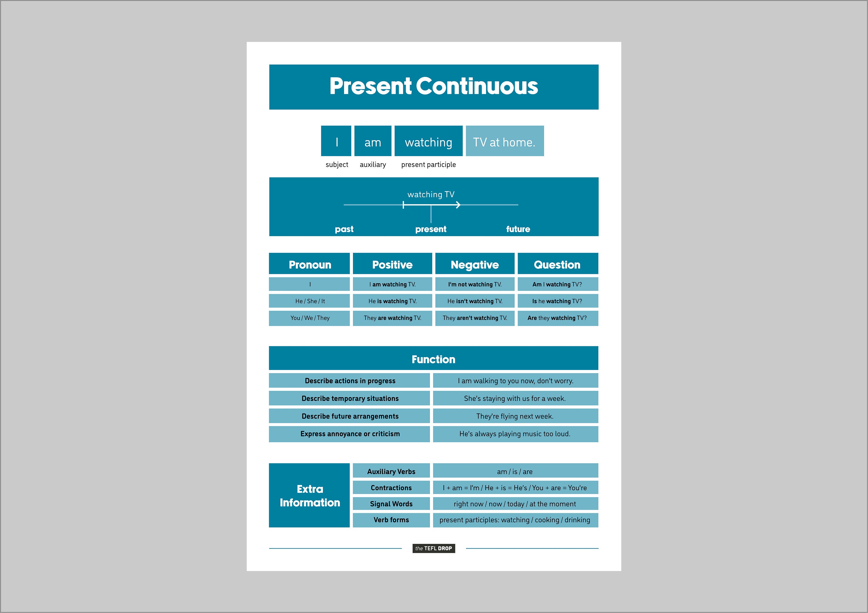 English Tenses Poster Pack - Etsy