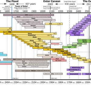 Bible Timeline Chart, Biblical History Timeline, Bible Study, Genealogy ...